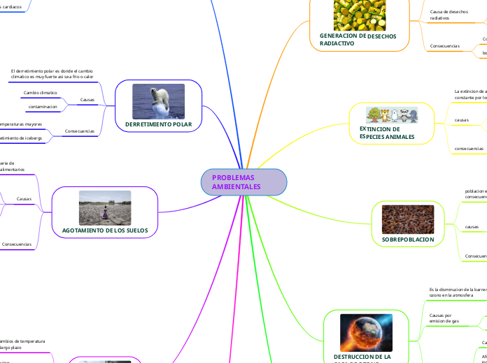 PROBLEMAS AMBIENTALES - Mind Map